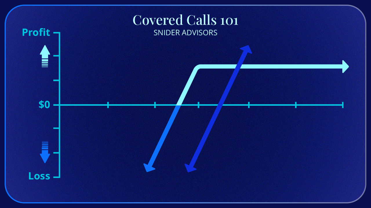 Covered Calls 101 - Snider Advisors